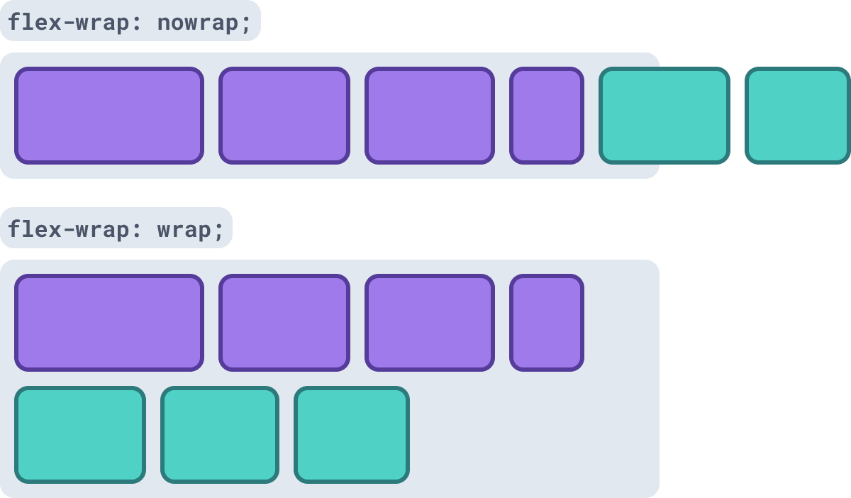 Guia Completo De Flexbox Display Flex